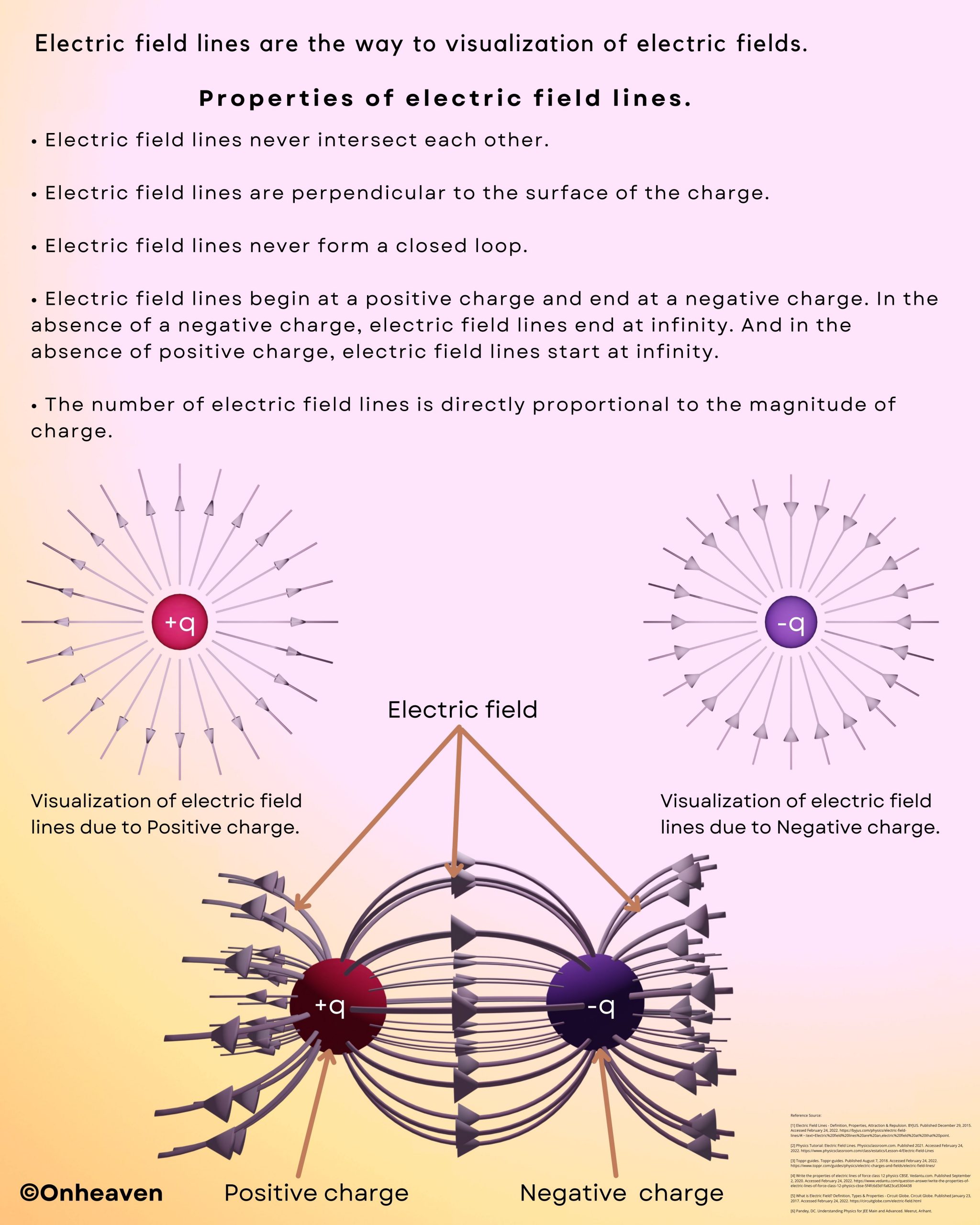 What is Electric field lines: Explanation, Properties, Diagram – Onheaven